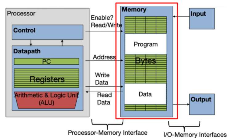 Memory Access, Memory Load & store : 네이버 블로그