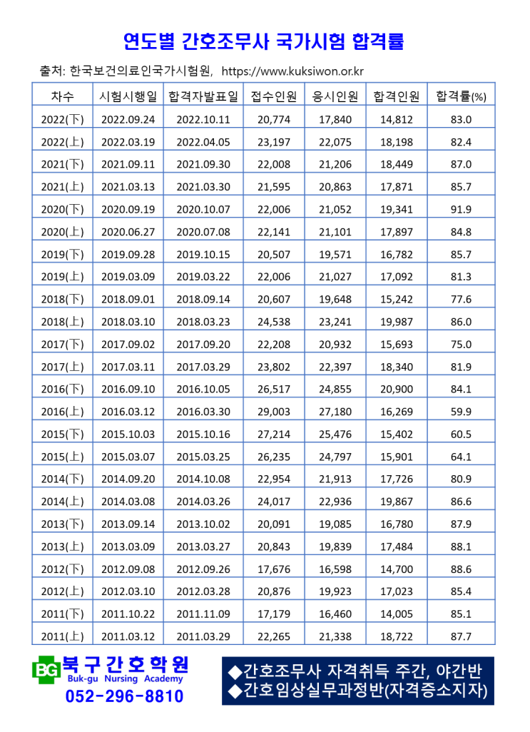 연도별 간호조무사 합격률 현황 울산 북구간호학원 울산간호조무사 네이버 블로그