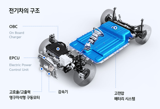 [EV/HEV_02] EPCU(통합전력제어장치) : 2. 인버터(Inverter) : 네이버 블로그