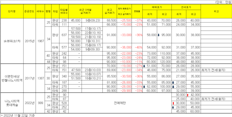 화성시 반월동 아파트 Sk뷰파크 이편한세상반월나노시티역 나노시티역롯데캐슬 시황221122 네이버부동산기준 네이버 블로그