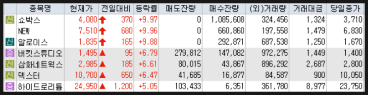 2022년 11월22일 시간외 특징주 상한가 상승종목 하한가 하락종목 이유 쇼박스 New 알로이스 버킷스튜디오 덱스터