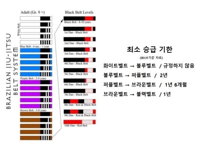 서울대입구주짓수/ 주짓수 승급체계와 벨트 순서 : 네이버 블로그