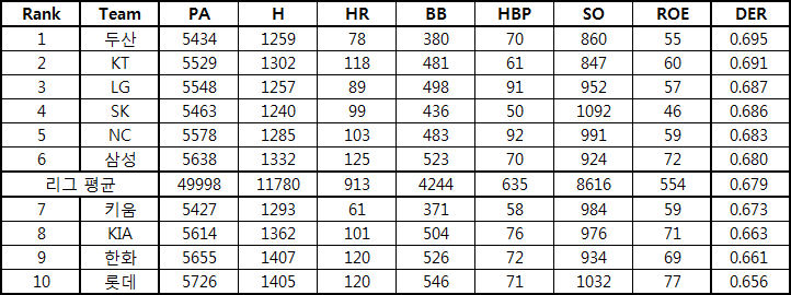 2019년 KBO 수비 효율(Defensive Efficiency Ratio, DER) : 네이버 블로그