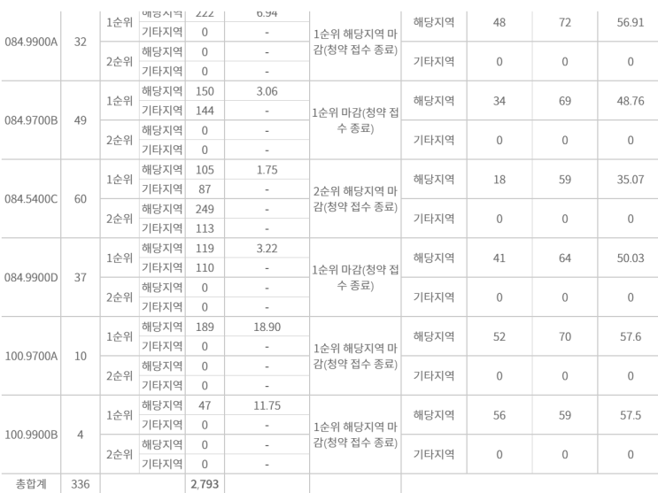 중화 리버센 Sk View 롯데캐슬 계약해야 할까 당첨자 발표 분양가 평면도 경쟁률 네이버 블로그