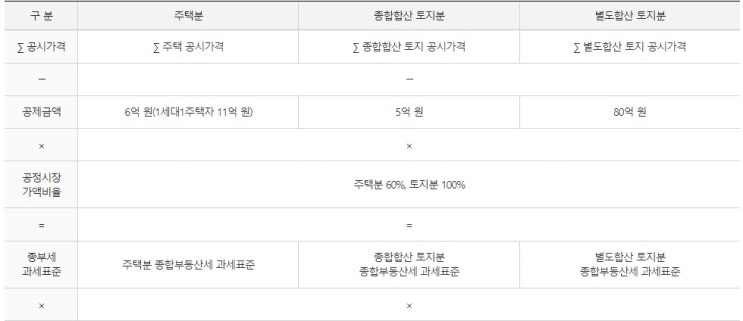 종합부동산세 과세대상 및 모든것이 궁금할때 네이버 블로그