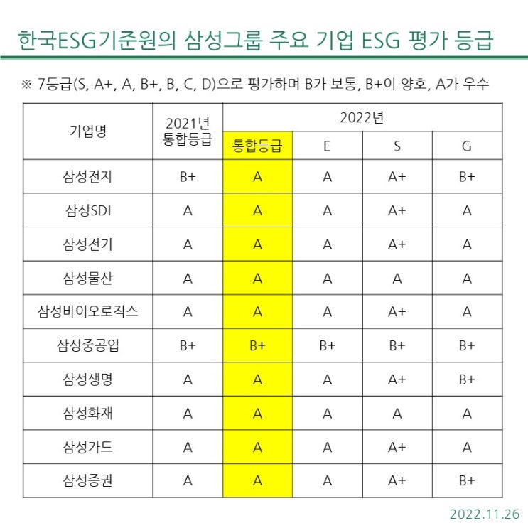 [ESG 평가] 한국ESG기준원(KCGS), 2022년 상장기업 ESG 평가 등급 공표 : 네이버 블로그