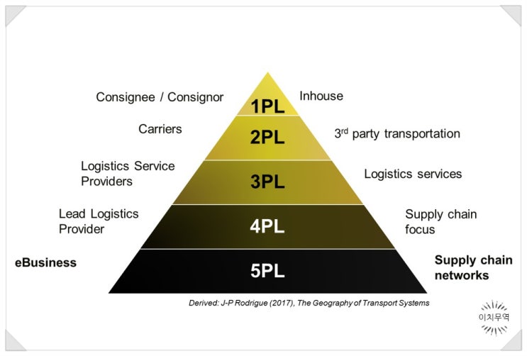1PL/2PL/3PL/4PL/5PL 물류운송방법의 모든것 : 네이버 블로그