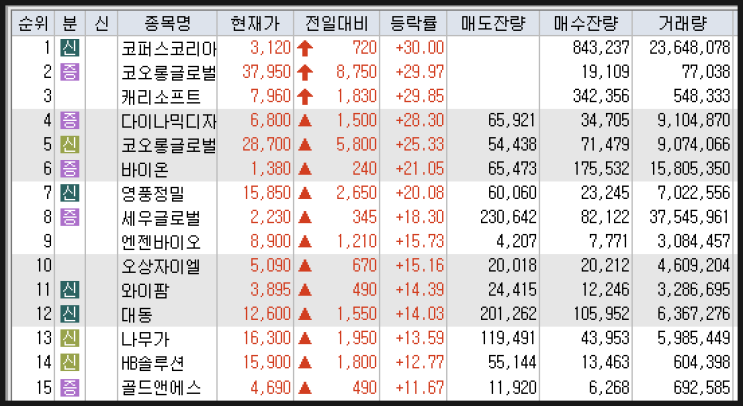 2022년 11월 25일 상한가 상승종목 하한가 하락종목 이유 코퍼스코리아 코오롱글로벌 캐리소프트 다이나믹디자인 위메이드