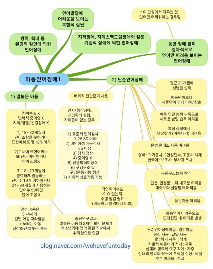 의사소통장애의 이해 3판 제5장 아동언어장애1 말늦은아동 단순언어장애 언어학습장애 사회적화용적의사소통장애 다문화가정아동