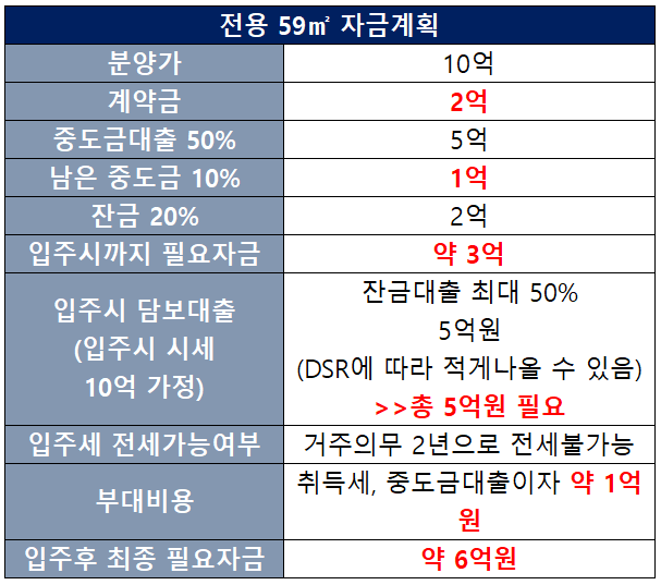 올림픽파크 포레온둔촌주공 청약넣기 전 반드시 알아야 할 당첨전략와 필요자금 계획 네이버 블로그