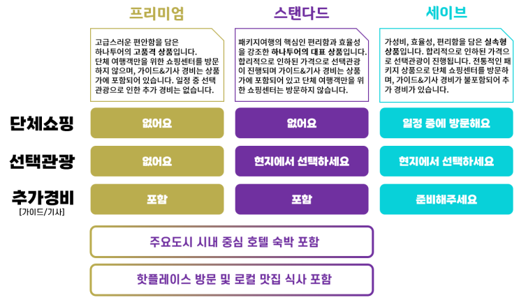 하나투어 패키지 상품의 하나팩 세이브 스탠다드 프리미엄 상품의 차이는 무엇인가요 대전여행사 대전하나투어 하나투어공식인증예약