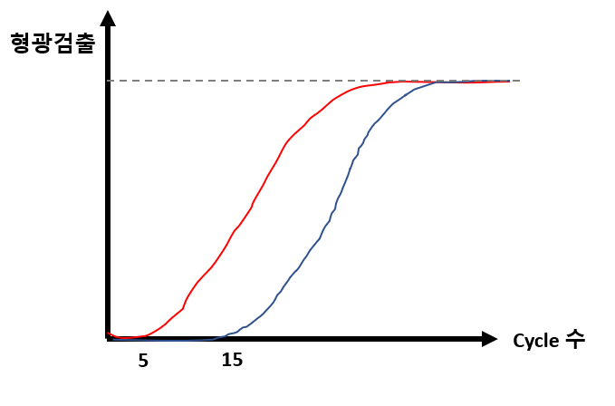 RT-PCR의 종류 및 차이 :: Real Time PCR vs Reverse Transcription PCR : 네이버 블로그