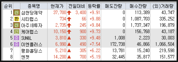 2022년 11월 28일 시간외 특징주 상한가 상승종목 하한가 하락종목 이유 삼천당제약 시티랩스 아주ib투자 케어랩스