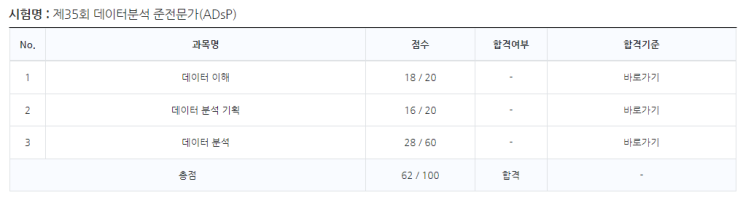 SQLD & ADsP 비전공자 일주일 독학 후 합격 후기 : 네이버 블로그