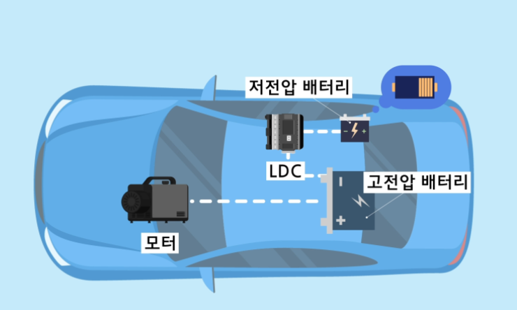 [EV/HEV_03] EPCU(통합전력제어장치) : 3. LDC(Low voltage DC-DC Converter) : 네이버 블로그