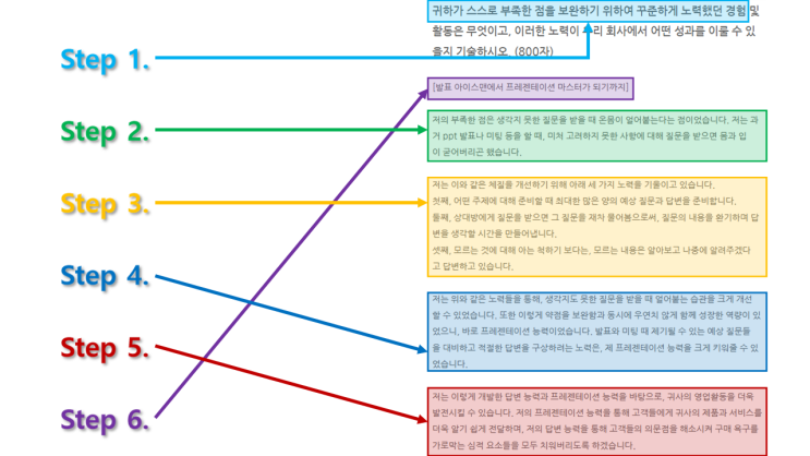 자소서 항목 분석 Ep61 귀하가 스스로 부족한 점을 보완하기 위하여 노력했던 경험 및 활동은 무엇이고 이러한 노력이