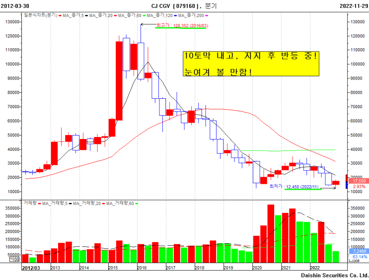 [CJ CGV] ESG 지속경영 가능분야 물색~ 컬처플렉스 거듭나나? 영화관 리오프닝 수혜! 저가대비 40% 상승! 주가전망 분석! 21000원 돌파 시 하락 종료 ...