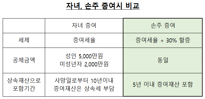 손주에게 증여 상속 핵심정리세대생략 증여 상속 대습상속 등 네이버 블로그