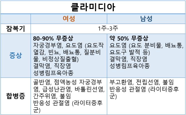 여자 남자 성병 클라미디아 임질 유레아플라즈마 증상 차이점 네이버 블로그