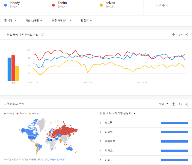 인바디 경쟁사 분석 : 네이버 블로그