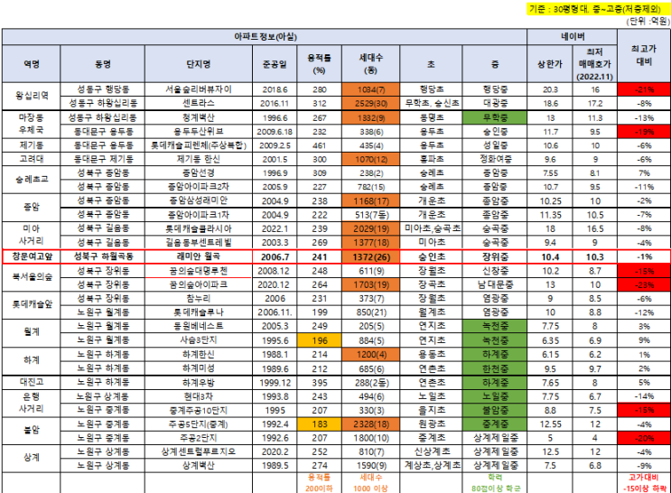 임장기록 동북선창문여고앞역 래미안 월곡11점 네이버 블로그