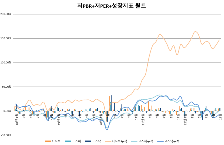 PBR+PER+성장지표 22년 11월 퀀트투자보고서 : 네이버 블로그