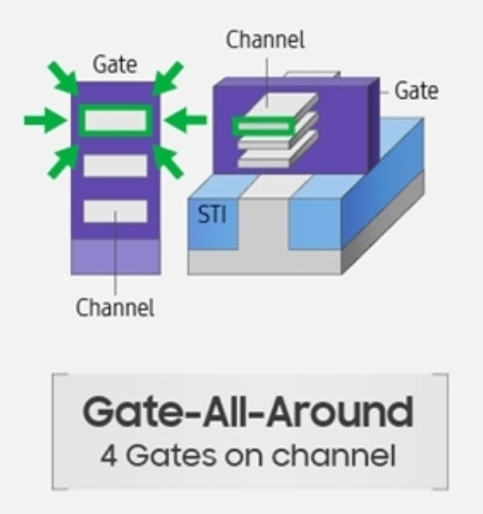 정말 쉬운 핀펫(FinFET) vs. GAA(Gate All-Around)의 차이 : 면적이 3면이냐 vs. 4면이냐 : 네이버 블로그