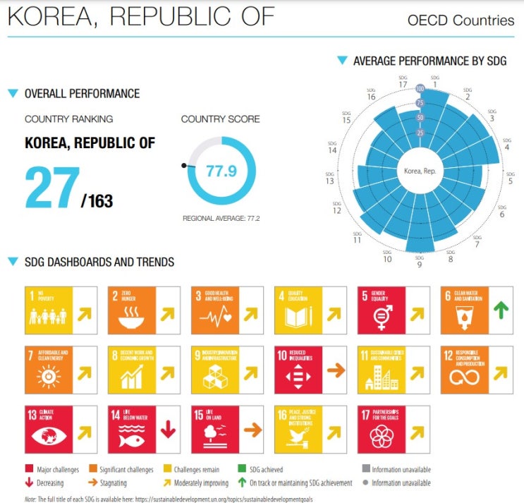2022 SDG report (sustainable development report) - 우리나라 지속가능개발 순위 : 네이버 블로그