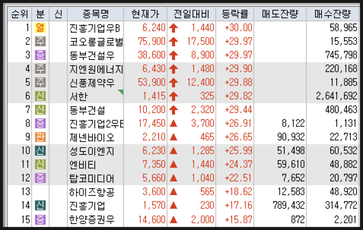 2022년 12월 1일 상한가 상승종목 하한가 하락종목 이유 진흥기업우b 코오롱글로벌우 동부건설우 지엔원에너지 신풍제약우 서한