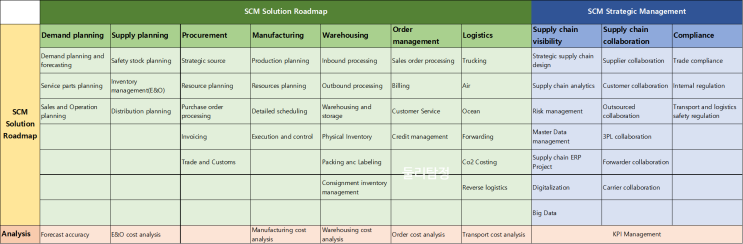 SCM Solution Roadmap 총정리(SCM 직무정리) : 네이버 블로그
