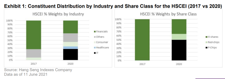 홍콩H지수(HSCEI)에 대하여 (항셍지수, 항셍테크) : 네이버 블로그