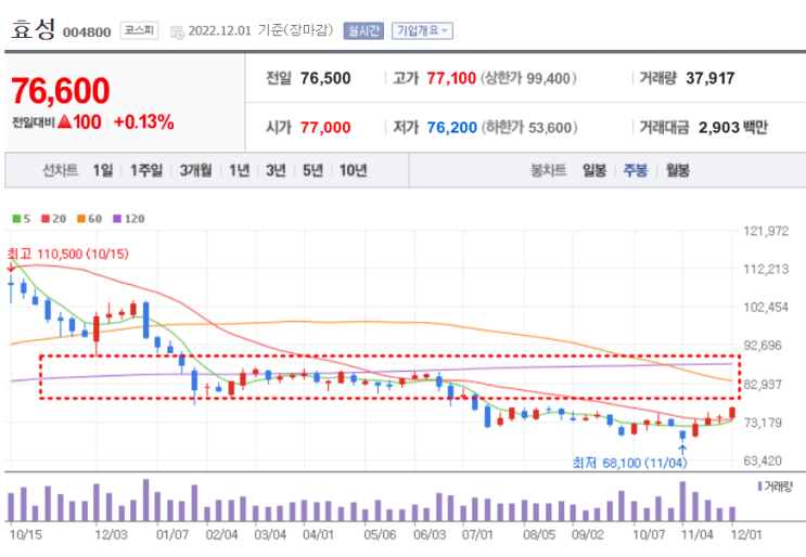 주린이 일기 12월 미리 준비하는 배당주 국내 고배당주 효성 한국쉘석유 맥쿼리인프라 주가 분석 네이버 블로그
