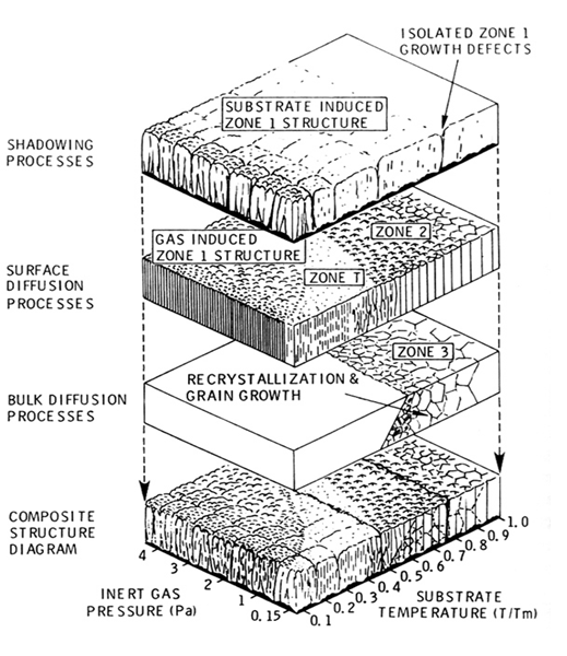 7. Mechanism of film formation -3 (zone model) : 네이버 블로그