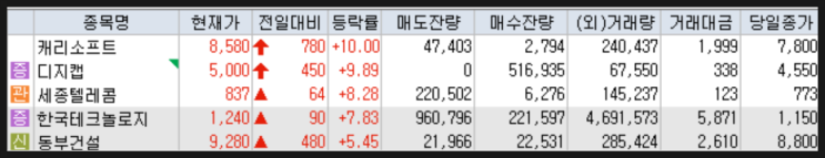 2022년 12월 5일 시간외 특징주 상한가 상승종목 하한가 하락종목 이유 디지캡 한국테크놀로지 캐리소프트 세종텔레콤