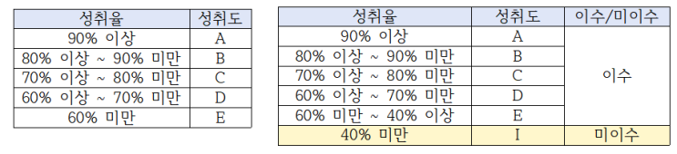 고교 학점제 Ft 최소성취수준보장지도 연수내용 네이버 블로그
