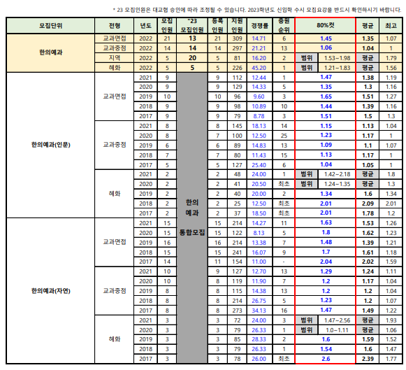 한의대 입시 장수생 가능 한의대 수시 교과 전형 총정리 2 네이버 블로그