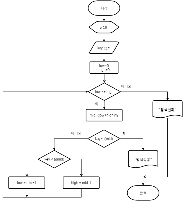 Algorithm 알고리즘 파이썬 순차 탐색과 이진 탐색 네이버 블로그