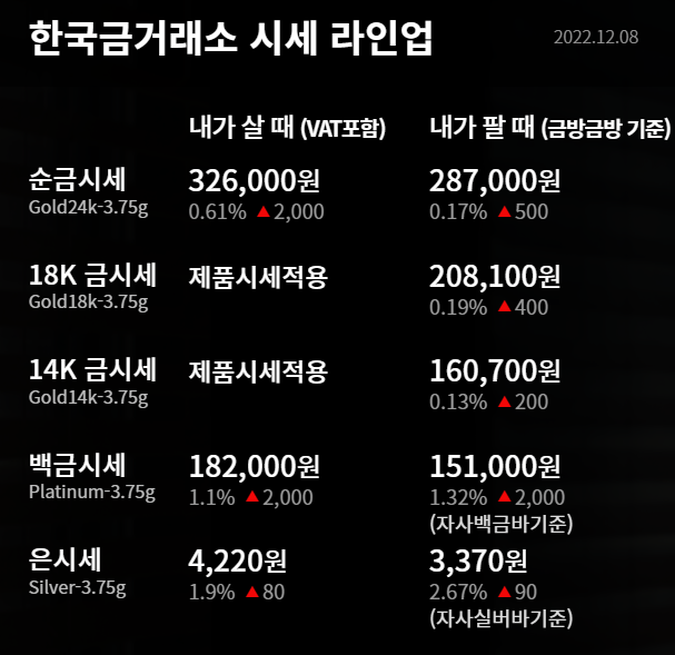 2022년 12월 8일 금시세 : 네이버 블로그
