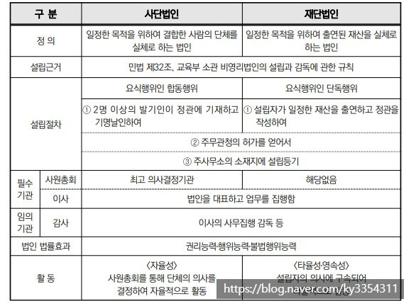 교육부 소관 비영리사단재단법인 설립허가기준 And 비영리법인 설립 조건 And 장학재단 네이버 블로그