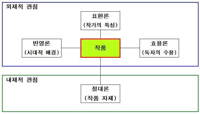 문학 일반 문학 작품의 감상 관점반영론 표현론 효용론 절대론 네이버 블로그