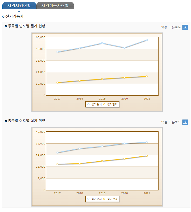 2023 전기기능사 시험일정과 취업 전망 그리고 한직교 군포의 전기기능사 합격률 및 국비무료교육 받는 법 알아보기 네이버 블로그