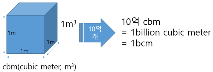 (조선 LNG단위) 선복량 단위 환산 cbm bcm ton : 네이버 블로그