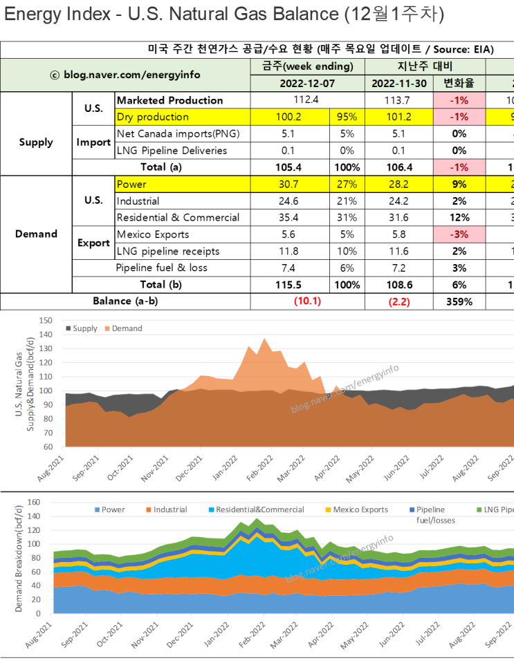 Energy Index - U.S. Natural Gas Balance #17(12월 1주차) : 네이버 블로그