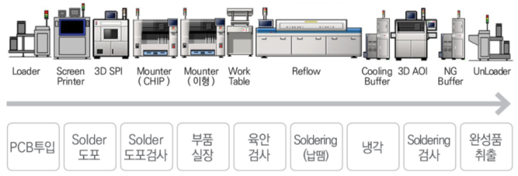 SMT Line Process : 네이버 블로그