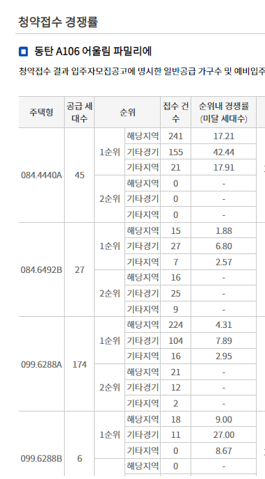 동탄 파크릭스 Vs 숨마데시앙 어울림파밀리에 청약결과 분석 네이버 블로그