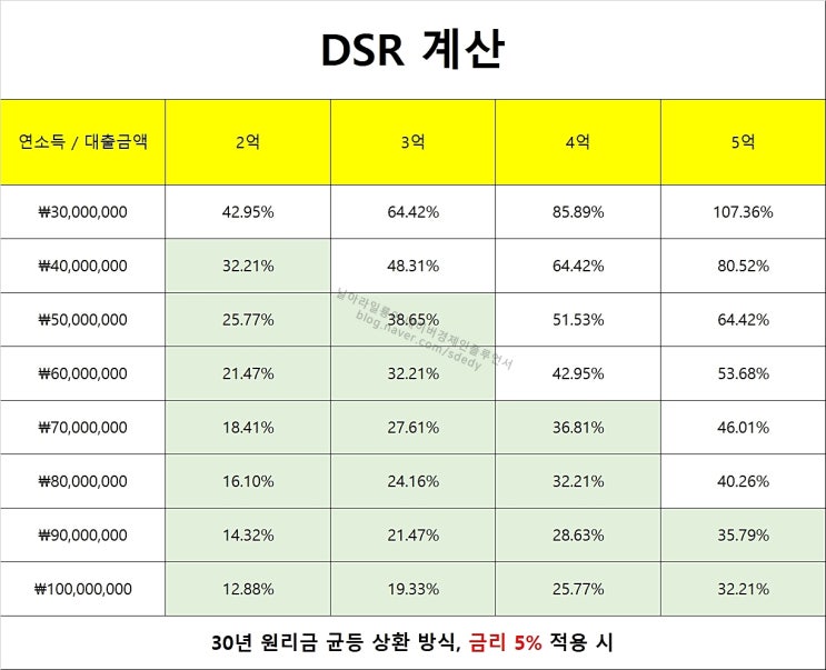 DSR 계산기 활용 TIP : 네이버 블로그