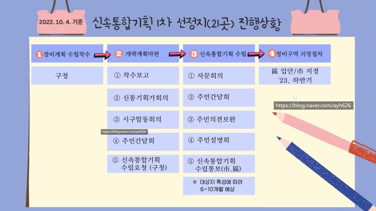 신통 정리 이보다 더 완벽할 수 없다신속통합기획서울형정비지원공공기획공공재개발공공재건축구분할 줄 안다면 서울재개발