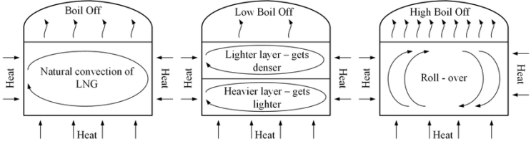 LNG선 항해사들을 위한 "롤오버 ROLLOVER" 현상 교육. : 네이버 블로그