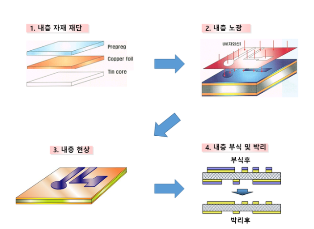 반도체기판공정 총정리, 기판공정불량은?, PCB기판공정세부공정, 삼성전기/대덕전자/코리아써키트/심텍/Lg이노텍/앰코테크놀로지 ...