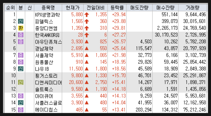 2022년 12월 14일 상한가 상승종목 하한가 하락종목 이유 분석 Kpx생명과학 피델릭스 중앙디앤엠 한국ankor유전